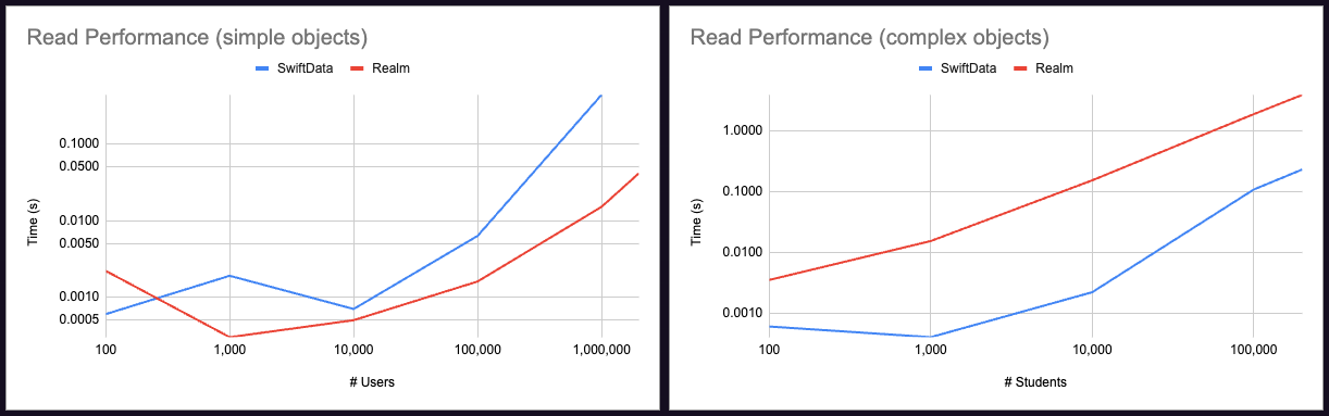 Emerge Tools Blog | SwiftData vs Realm: Performance Comparison