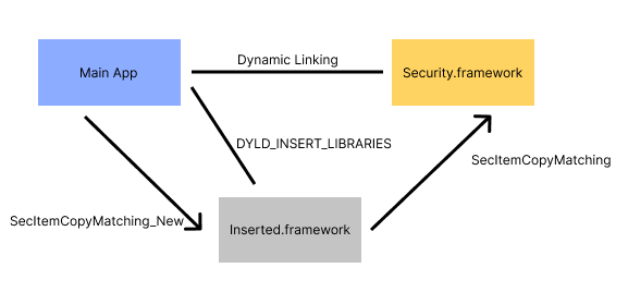 Emerge Tools Blog | Code Injection with Dyld Interposing